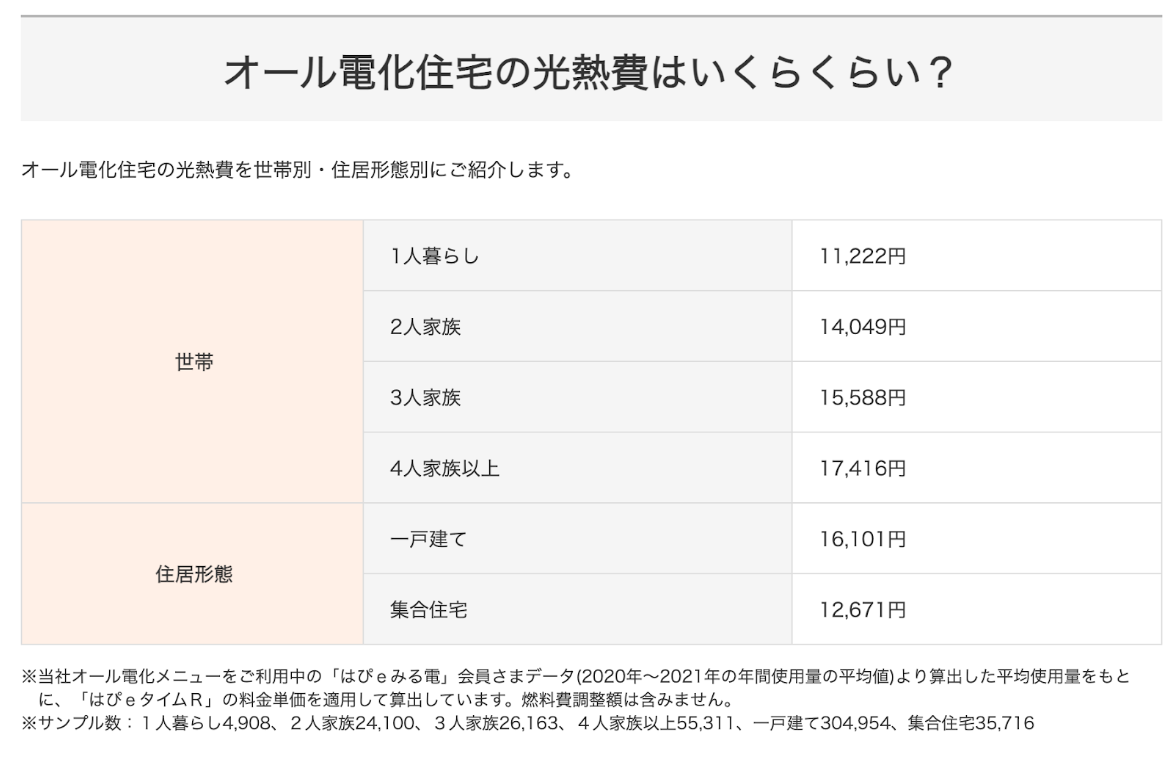 オール電化の電気代が高い5つの原因！月3〜4万円は高すぎ？冬場の口コミも | 坂口ボイラーサービス有限会社