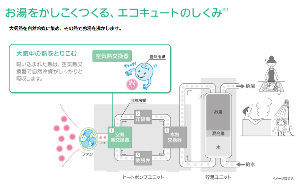 電気温水器からエコキュート｜電気代どうなる？比較事例やシミュレーションも紹介 | 坂口ボイラーサービス有限会社