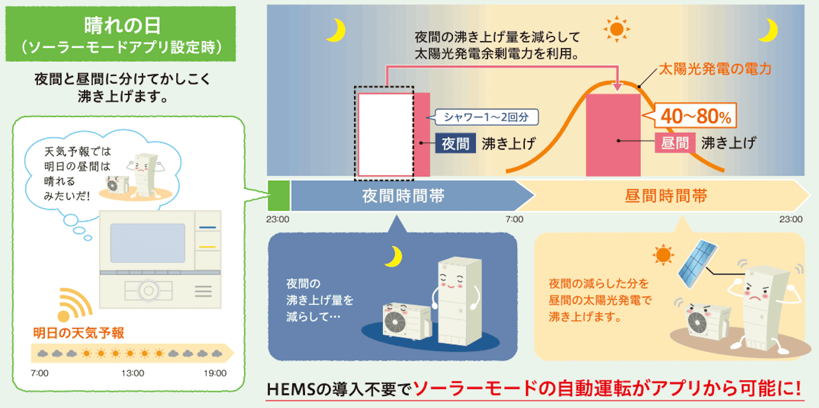 おひさまと普通のエコキュートの違いは？意外と知らない沸き上げ量の差と設定の手間 | 坂口ボイラーサービス有限会社