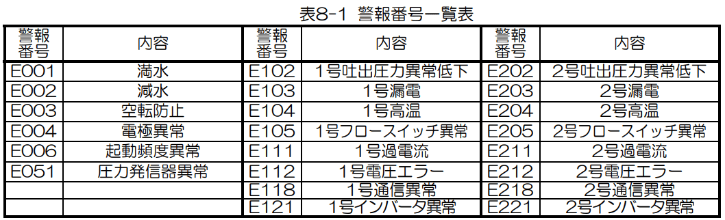 テラルポンプ「E102」エラー｜吐出し圧力低下の原因と対処法｜渇水と空気混入に注意！ | 坂口ボイラーサービス有限会社