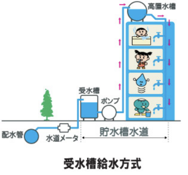 給水ポンプの仕組みとトラブル原因｜マンション・施設の水圧を守る基礎知識 | 坂口ボイラーサービス有限会社